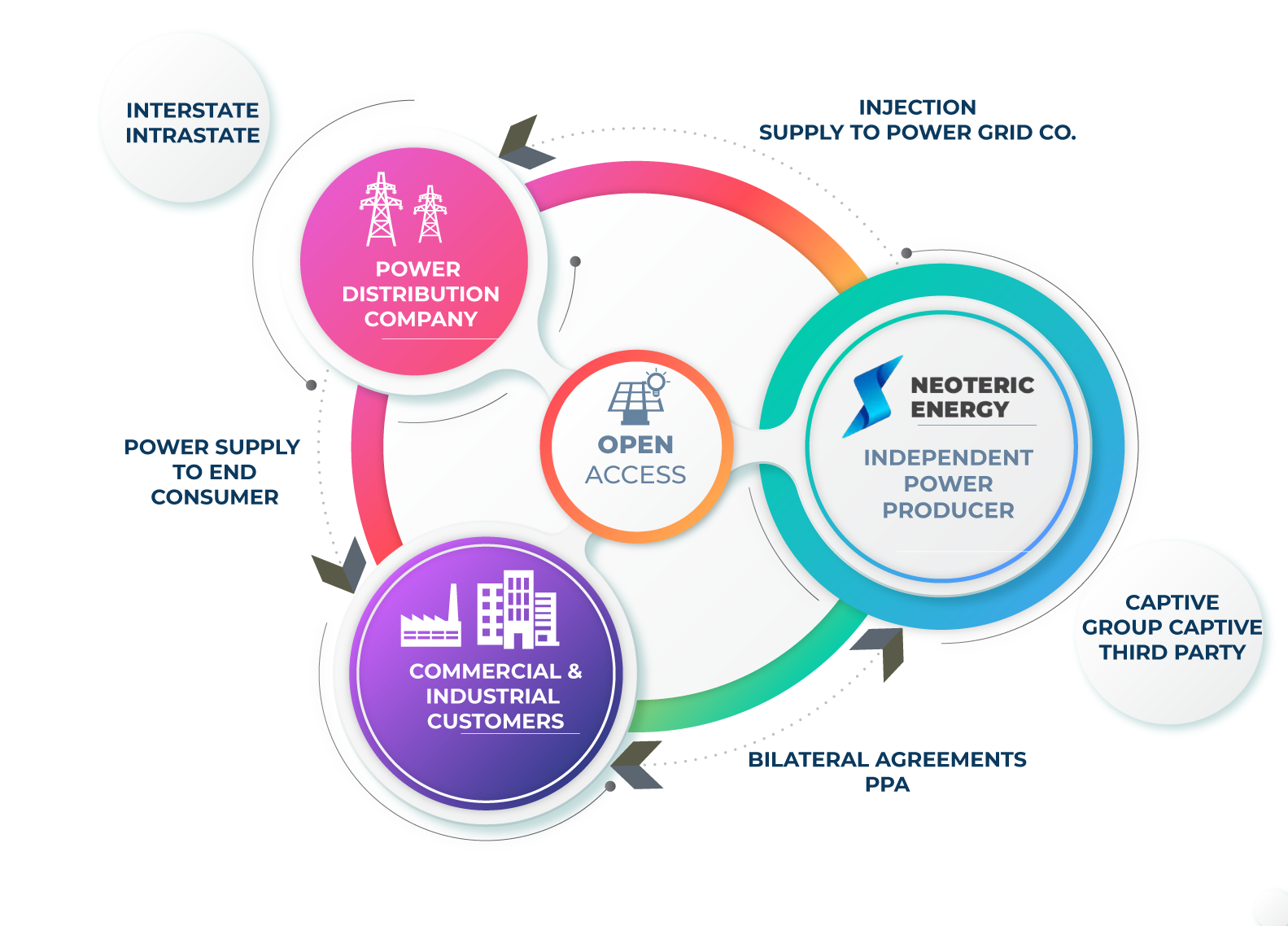Open Access | Neoteric Energy