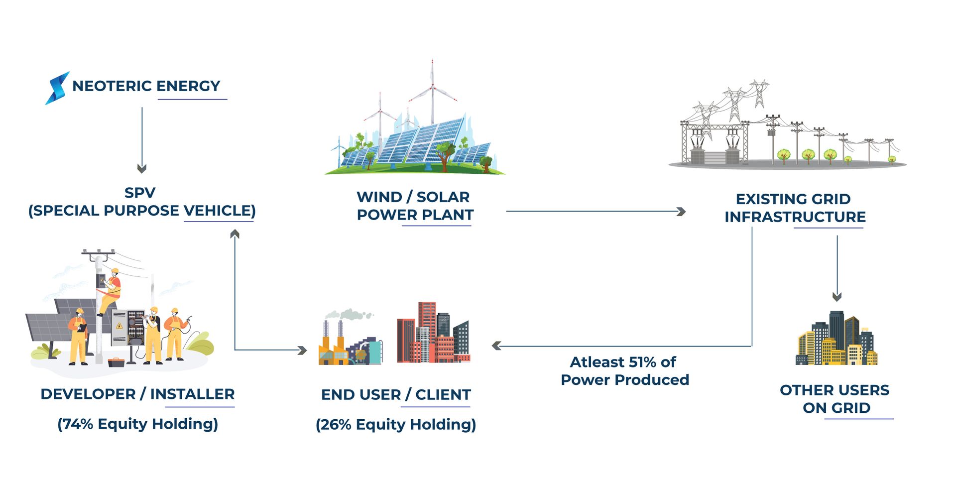 Group Captive | Neoteric Energy